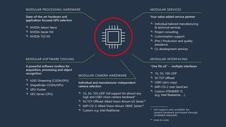 Modular Embedded Ecosystem | STEMMER IMAGING